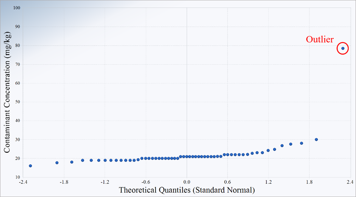 Statistics – Soil Background and Risk Assessment