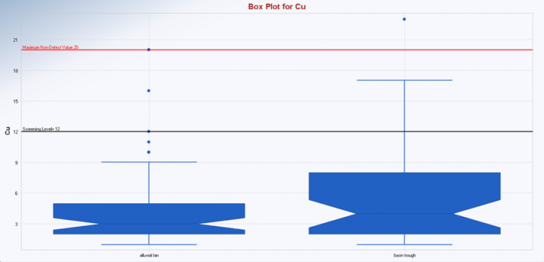 Statistics – Soil Background and Risk Assessment
