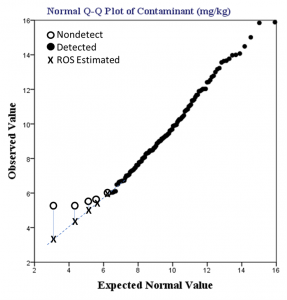 Statistics – Soil Background and Risk Assessment