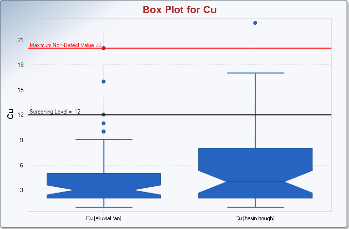 Statistics – Soil Background and Risk Assessment