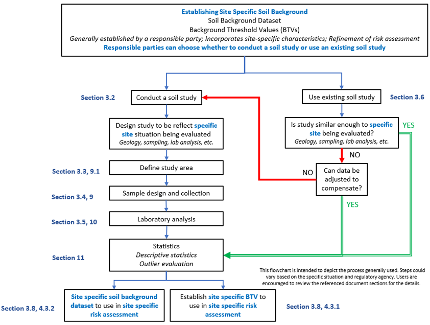 Archive Flowcharts 2 – Soil Background and Risk Assessment