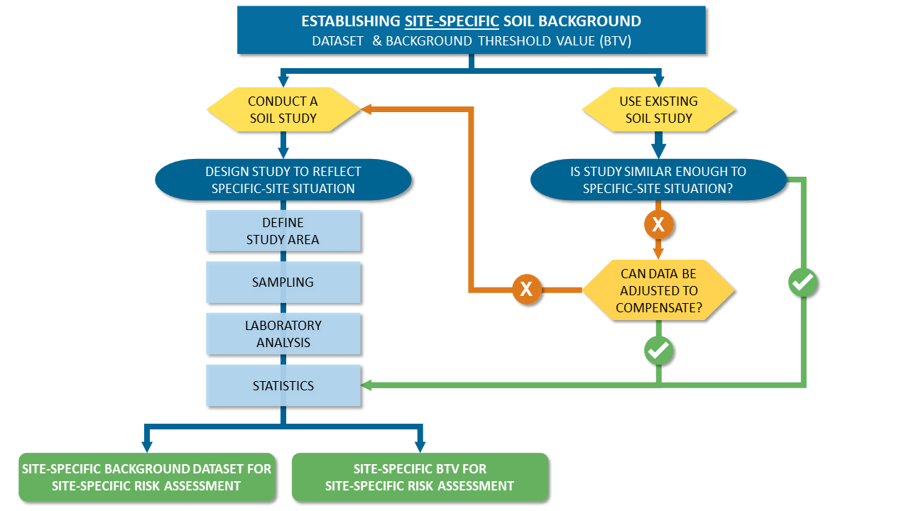 Large Flowchart 2 – Soil Background and Risk Assessment